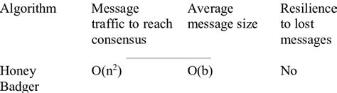 Proof Of Authority Consensus Algorithms With Immediate Finality Download Scientific Diagram
