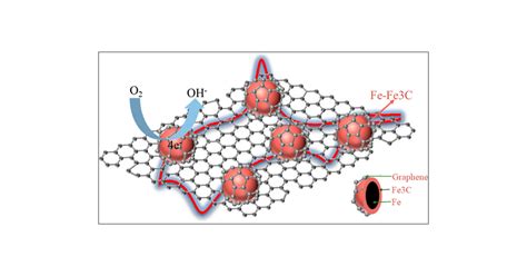 Fe Fe3c Functionalized Few Layer Graphene Sheet Nanocomposites For An Efficient Electrocatalyst
