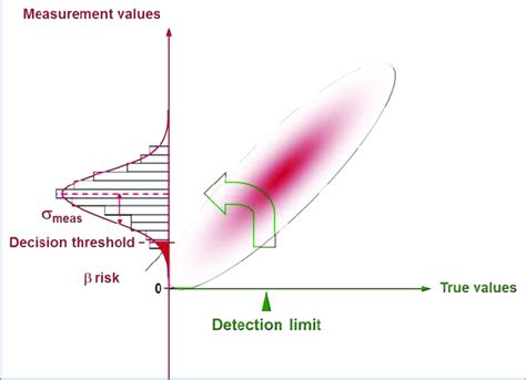 Illustration Of Detection Limit Concept Download Scientific Diagram