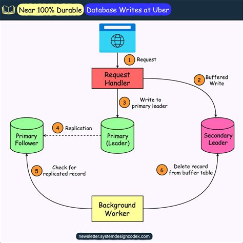 Saurabh Dashora On Linkedin How Uber Ensured A Near 0 Loss Of