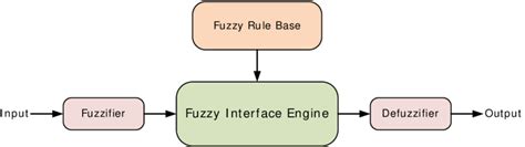 basic configuration of the fuzzy logic system download scientific