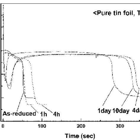 Pdf Oxidation Study Of Pure Tin And Its Alloys Via Electrochemical