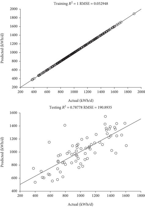training and testing regression plots for gpr ii model download