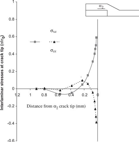 Figure 16 From Interlaminar Stress And Delamination Analysis Of Internally Tapered Composite