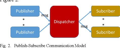 Content Based Publish Subscribe Communication Model Between IoT Devices In Smart City
