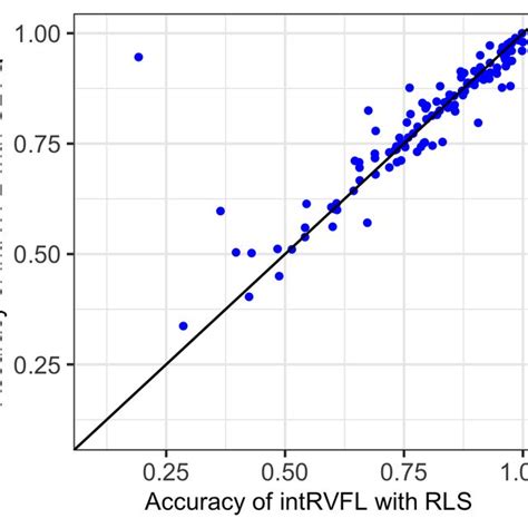 Cross Validation Accuracy Of The Rls Classifier Mean 073 Against The
