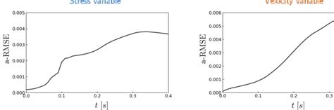 Error Propagation Of Our Proposed Pinn Framework For Stress And