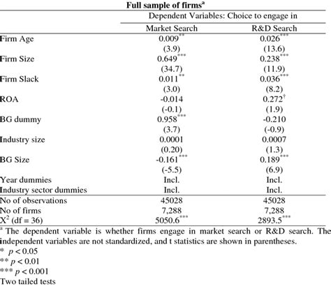 random effects panel logit regression to model the choice to engage in