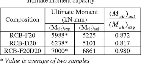 Table 5 From Flexural Behaviour Of Reinforced Fibrous Concrete Beams