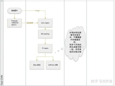 快速区域卷积网络fast R Cnn 知乎