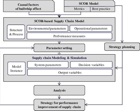 Scor Based Framework For Supply Chain Performance Improvement