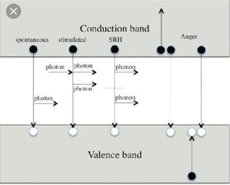 Radiative Recombination And Nonradiative Recombination