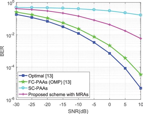 System Ber Performance Achieved By Various Precoding Designs As The