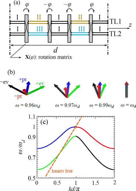 A Equivalent Representation Of A Unit Cell Of The Waveguide In Fig 1