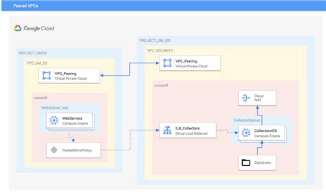 Gcp How To Use Packet Mirroring For Ids In Different Vpc Designs