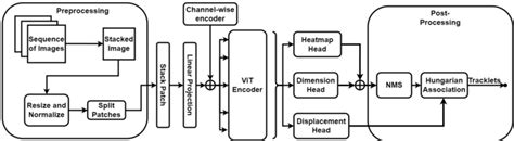 논문 리뷰 Onetrack M A Multitask Approach To Transformer Based Mot Models