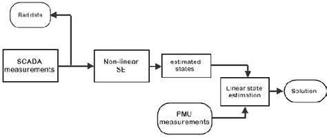 Figure 1 From Linear State Estimation Model Using Phasor Measurement Unit Pmu Technology