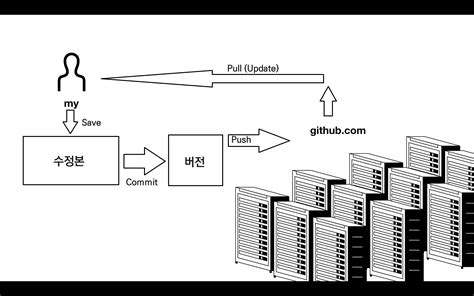 Git Commands