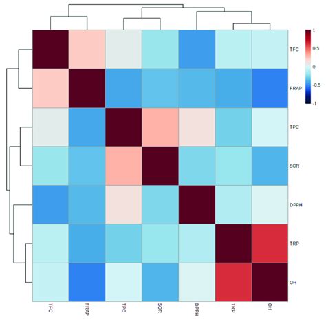 Pearson Correlation Coefficient For Total Phenolic Content Tpc Total