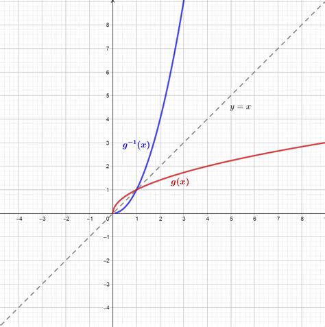 the squaring function f x x 2 has no inverse func quizlet