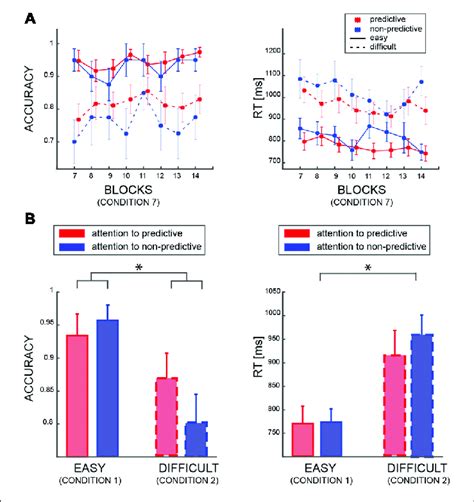 A Averaged Accuracy And Reaction Time Rt Results For The Easy Download Scientific Diagram