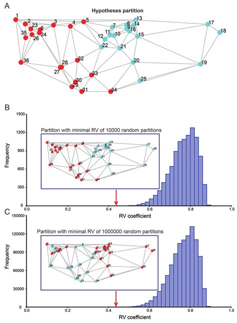 modularity test results a the hypothesized partition proximal part