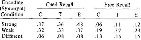 Proportion Of Words Recalled In The Conditions Of Experiment 3