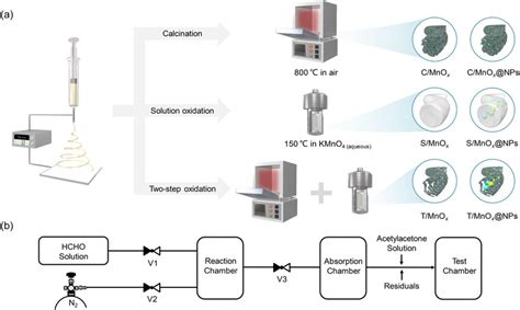 Schematic For A The Fabrication Process Of The Mno X Fibers And B Download Scientific