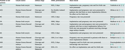 Clinical Trials In PBMC Immunotherapy Download Scientific Diagram