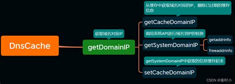 《zltoolkit源码学习笔记》（17）网络模块之基础接口封装类sockutil csdn博客