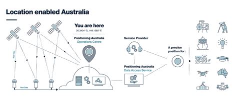 National Positioning Infrastructure Capability Npic Geoscience