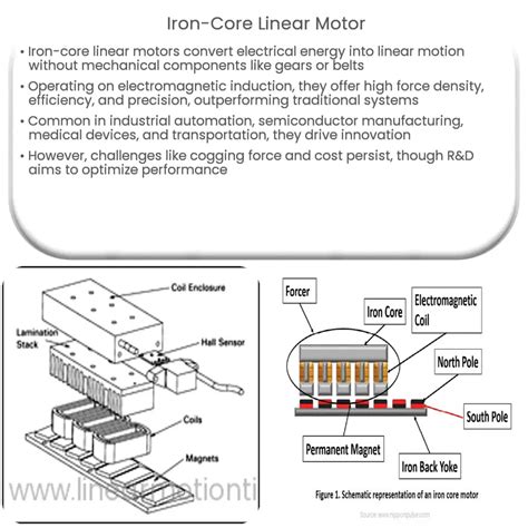 Iron Core Linear Motor Electricity Magnetism