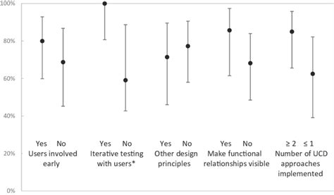 Proportion Of Positive Outcomes In Human System Performance Based On