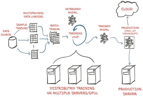 Deep Learning With Pytorch Part 1 Core Pytorch C1 C3 Liuyangs Blog