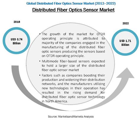 Distributed Fiber Optic Sensor Market By Fiber Type And Vertical Global Forecast 2022