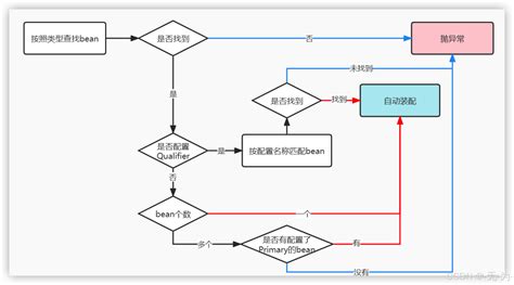 科普文：java基础系列之【 resource vs autowired，为啥idea推荐 resource】 java resource