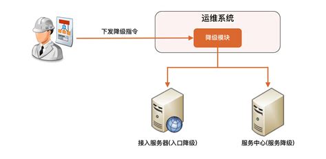 系统降级熔断限流和排队 接口限流 降级 csdn博客