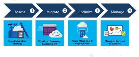 Why And How To Migrate To Microsoft Azure