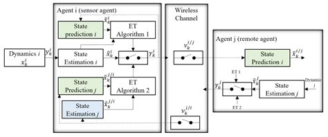 Sensors Free Full Text Distributed Event Triggering Algorithm For Multi Agent System Over A