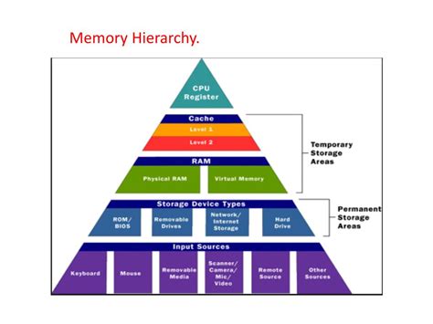 Memory Hierarchy Design In Computer Architecture At William Behm Blog