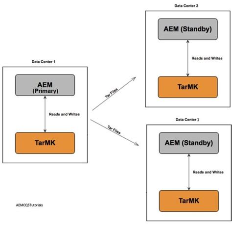 setup tarmk cold standby in aem 6 aem cq5 tutorials