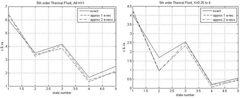 Figure 4 B Application Of Power Method And Dominant Eigenvector Eigenvalue Concept For