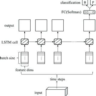 Structure Of The LSTM Classifier Download Scientific Diagram