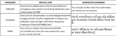 Figure 3 From Text Summarization For Indian Languages Using Pre Trained