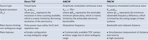 Summary Of Basic Lidar Approaches And Their Specific Features