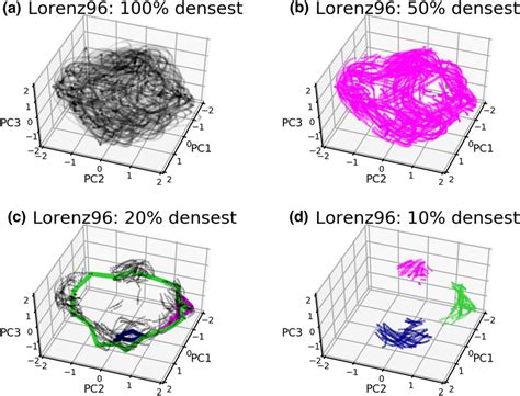 in a a long integration of the lorenz 96 system in b the 50 densest