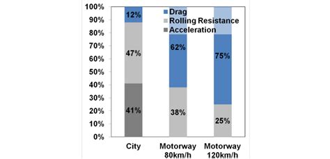 Typical Normalized Energy Consumption For Three Different Use Scenarios