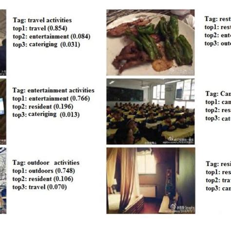Examples Of Image Based User Activity Prediction Results Download