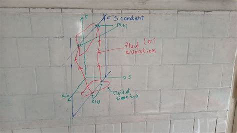 General Relativity Kelvin Helmholtz Theorem In Relativistic Regime