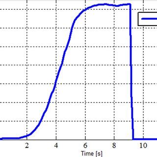 Experimental Loading Curve As A Function Of Time Exp Download Scientific Diagram